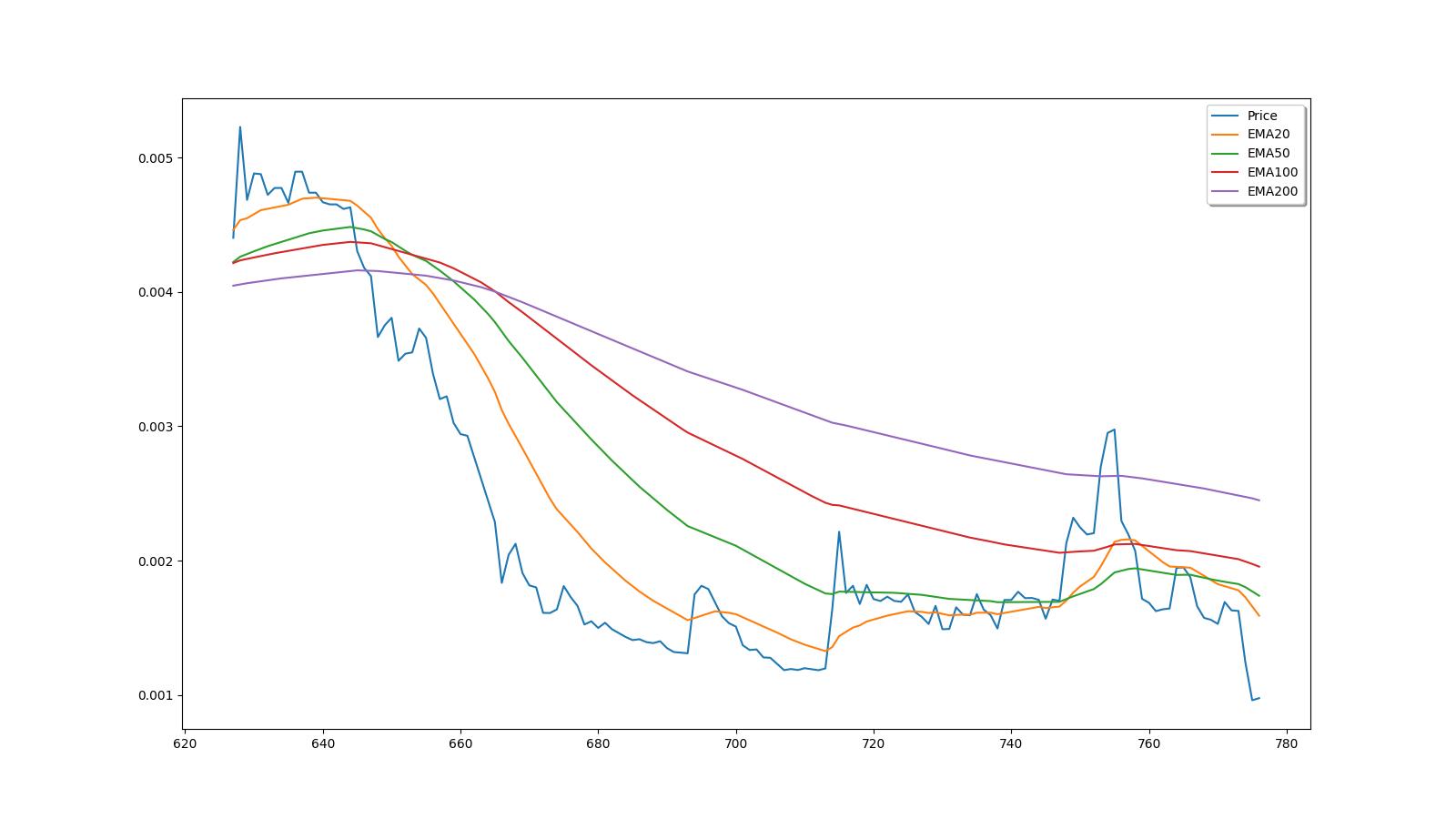 Emorya Finance Exponential Moving Averages
