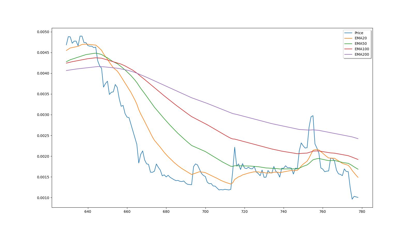 Emorya Finance Exponential Moving Averages