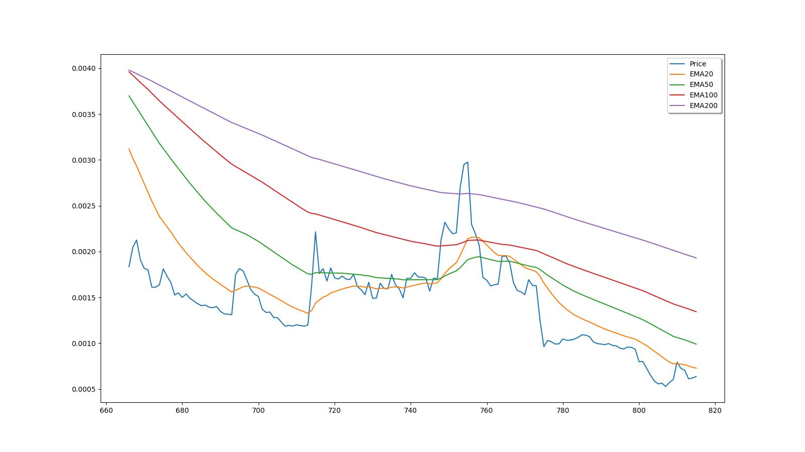 Emorya Finance Exponential Moving Averages