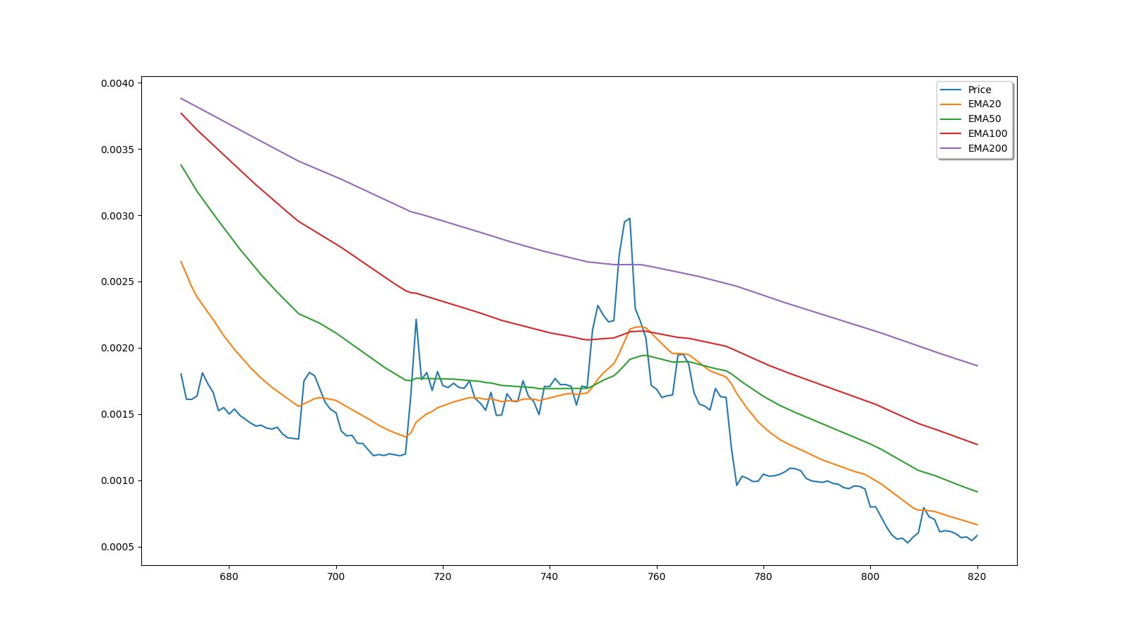 Emorya Finance Exponential Moving Averages