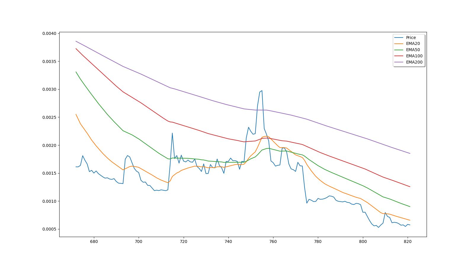 Emorya Finance Exponential Moving Averages