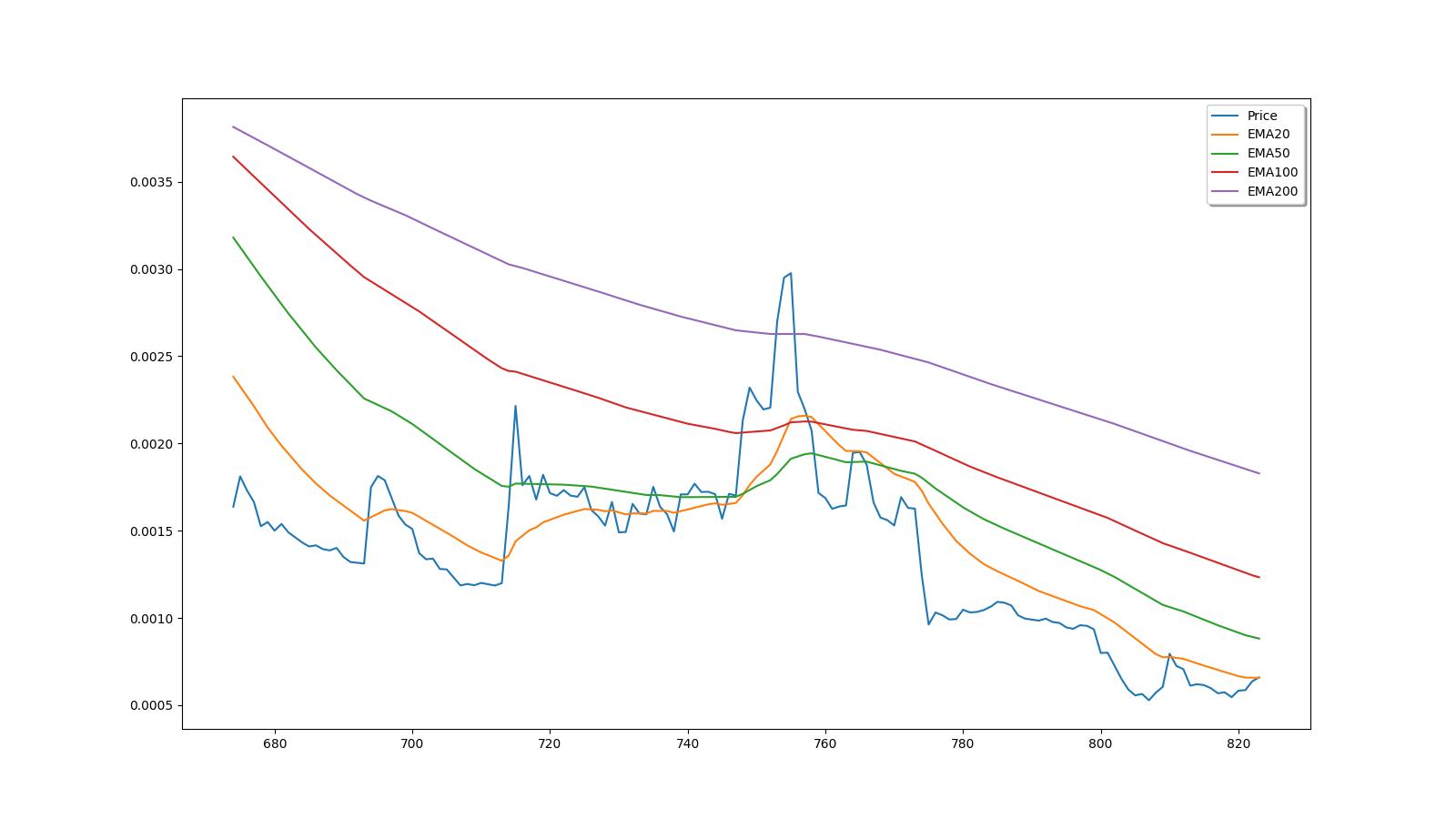 Emorya Finance Exponential Moving Averages