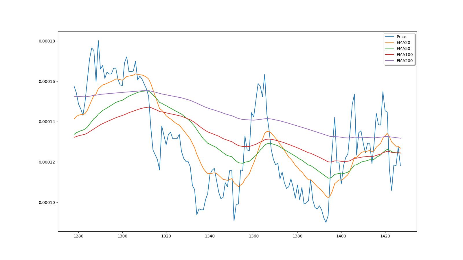 Empire Token Exponential Moving Averages