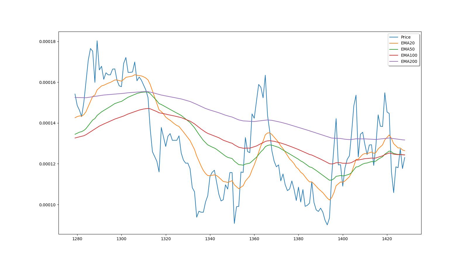 Empire Token Exponential Moving Averages