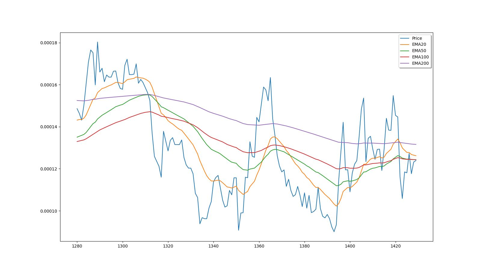 Empire Token Exponential Moving Averages