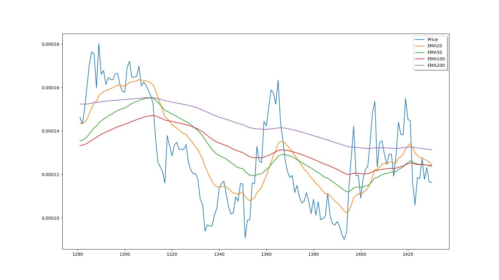 Empire Token Exponential Moving Averages