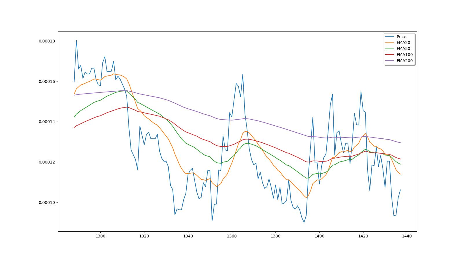 Empire Token Exponential Moving Averages