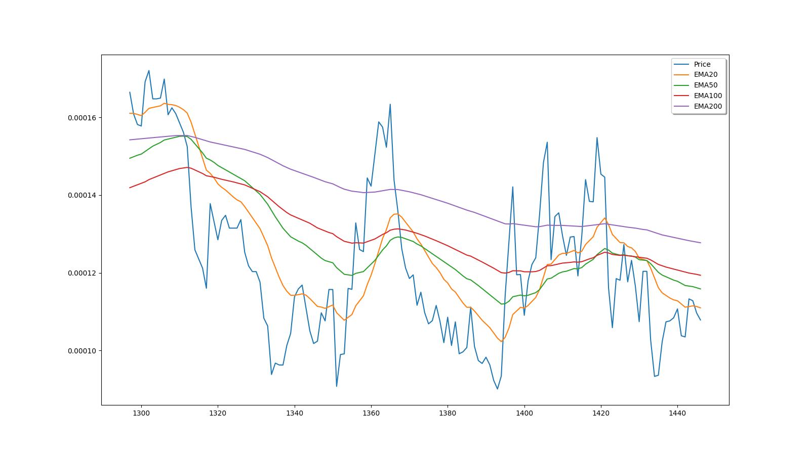 Empire Token Exponential Moving Averages