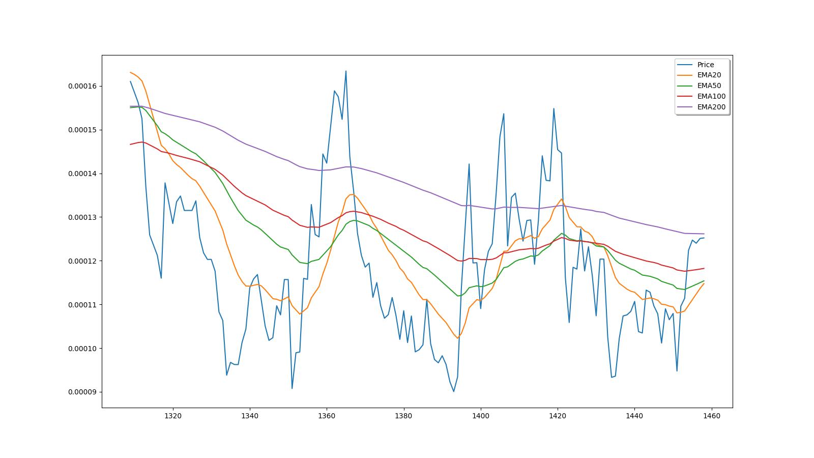 Empire Token Exponential Moving Averages
