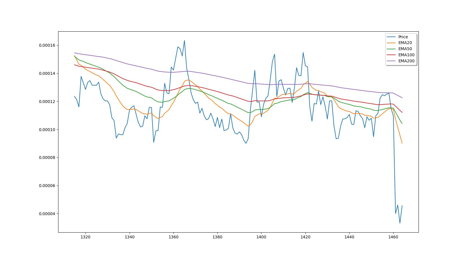 Empire Token Exponential Moving Averages