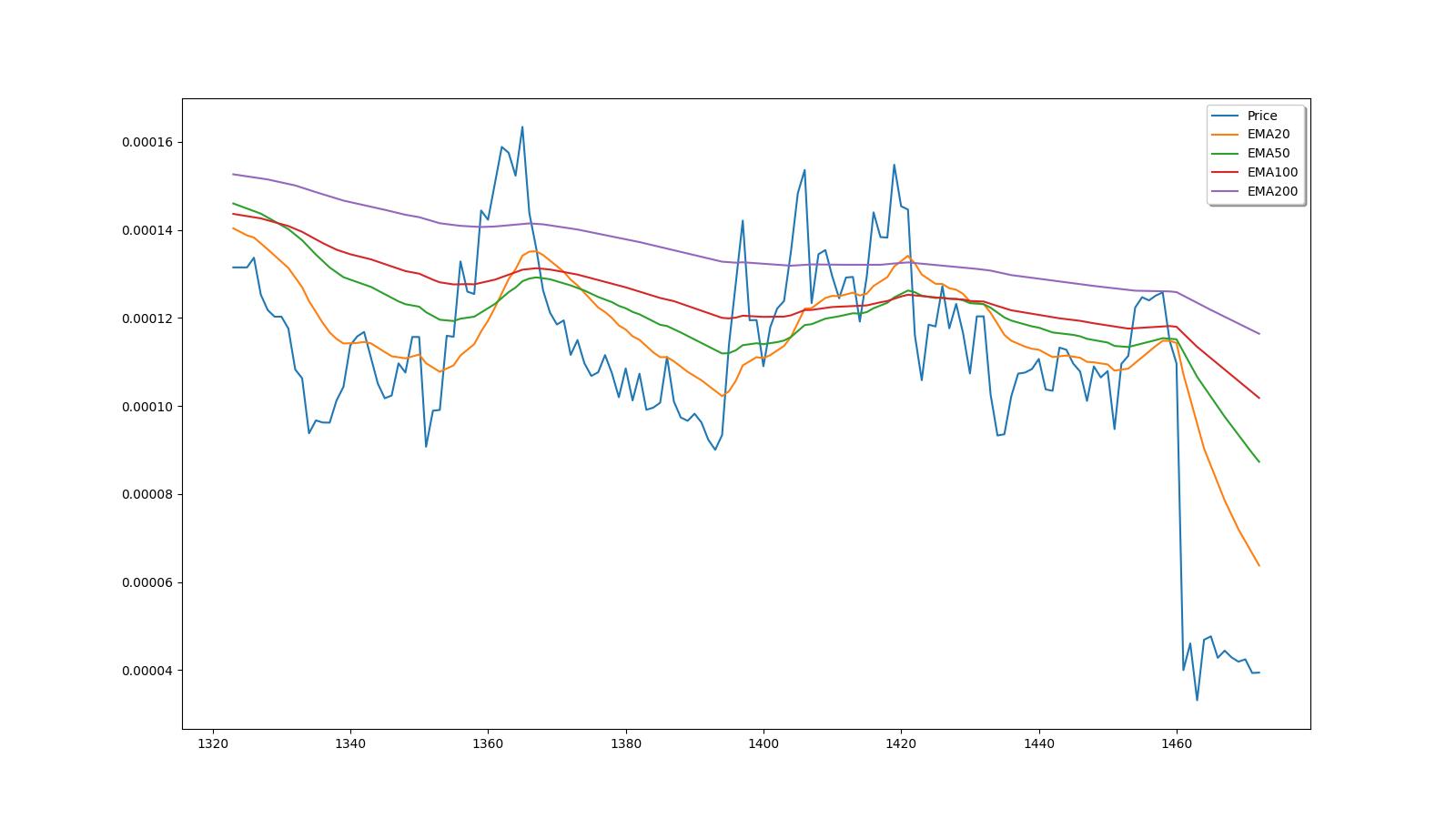 Empire Token Exponential Moving Averages