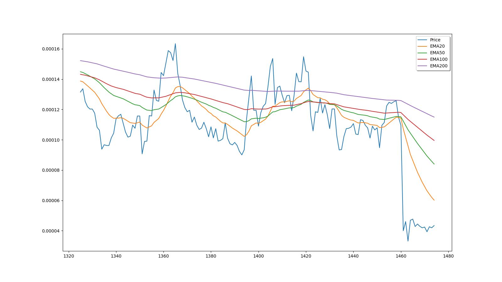 Empire Token Exponential Moving Averages