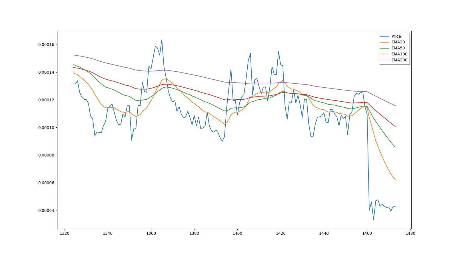 Empire Token Exponential Moving Averages