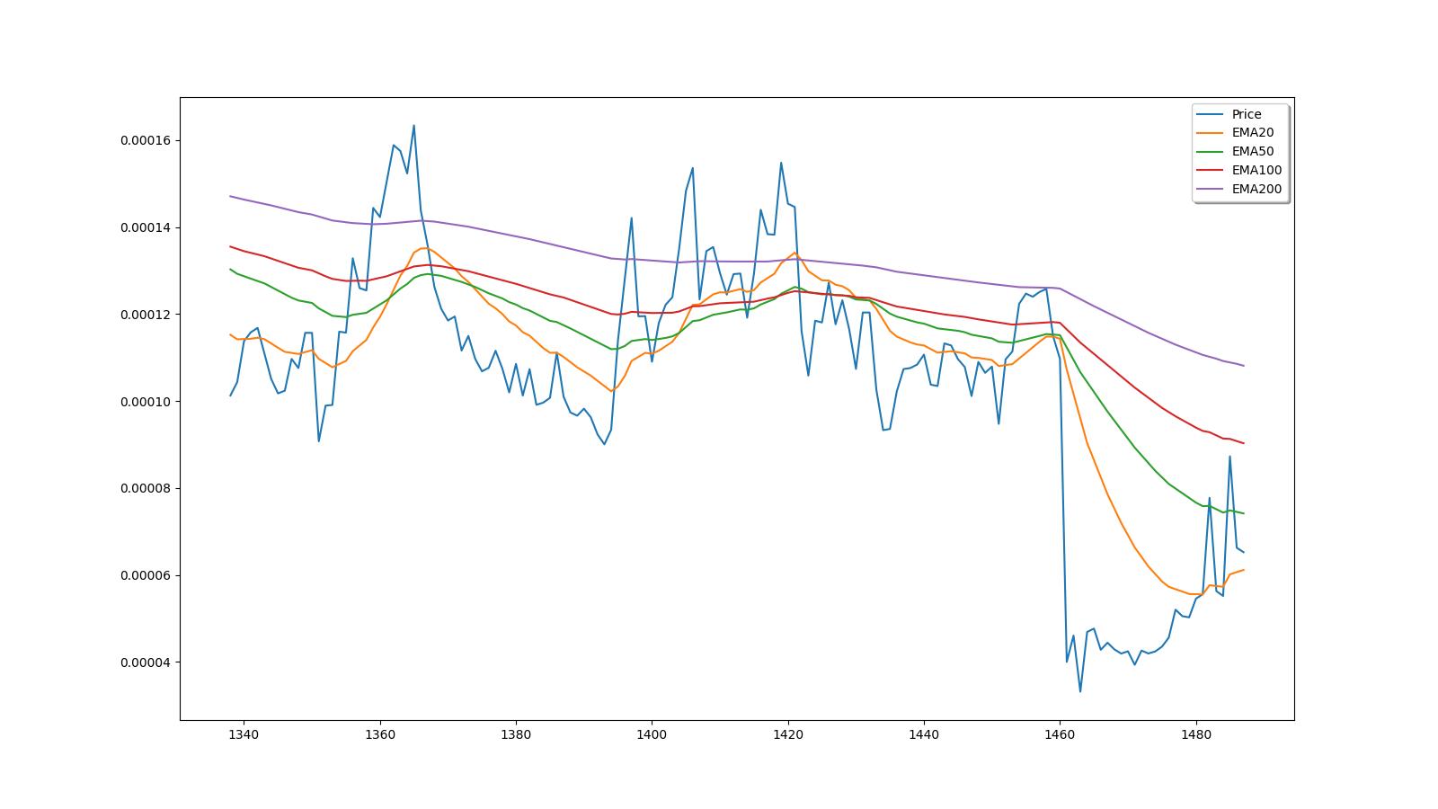 Empire Token Exponential Moving Averages