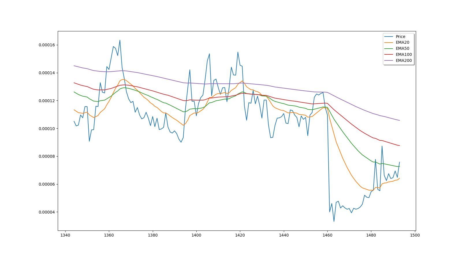 Empire Token Exponential Moving Averages