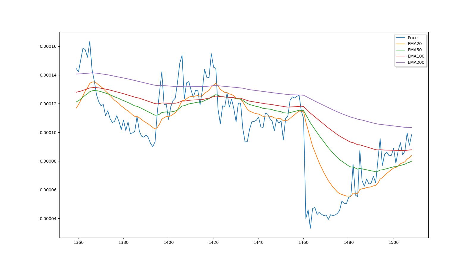 Empire Token Exponential Moving Averages
