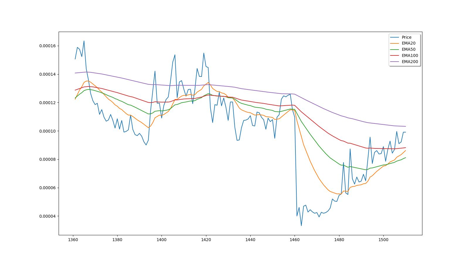 Empire Token Exponential Moving Averages
