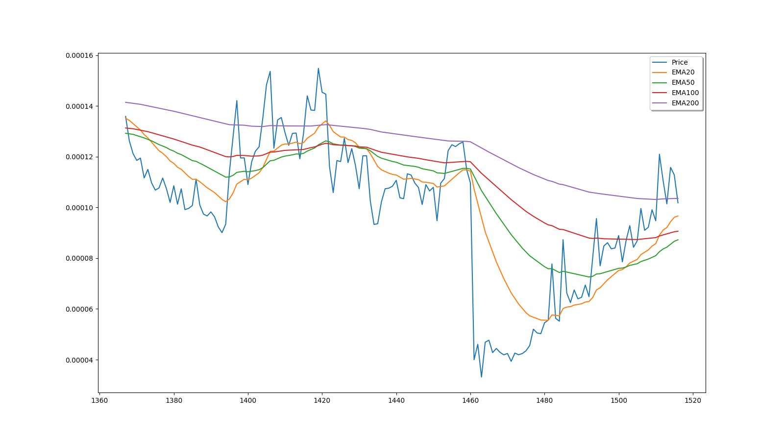 Empire Token Exponential Moving Averages