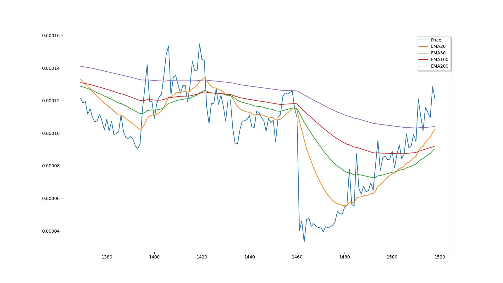 Empire Token Exponential Moving Averages