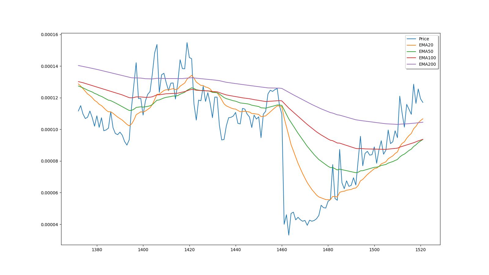 Empire Token Exponential Moving Averages