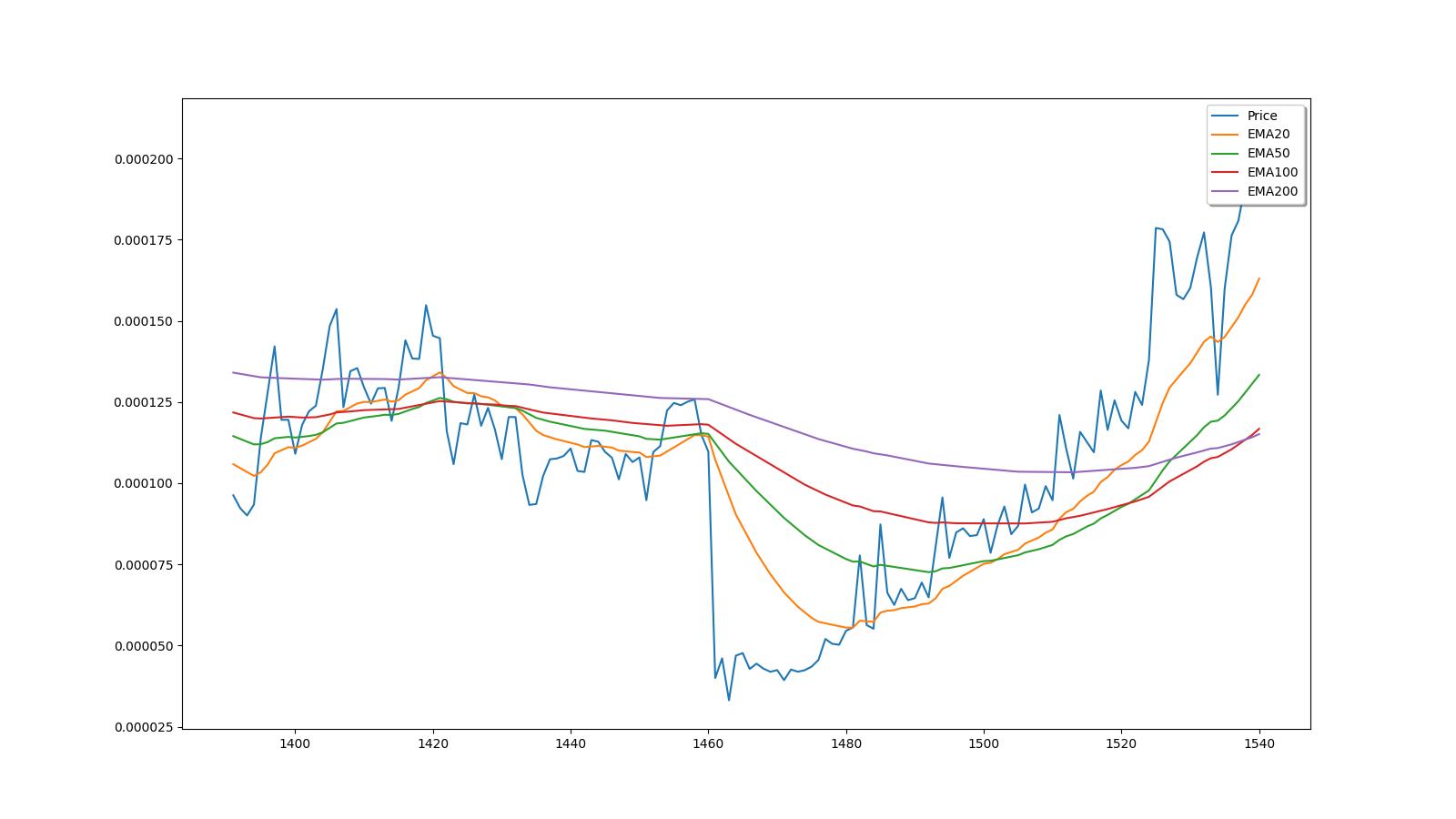 Empire Token Exponential Moving Averages