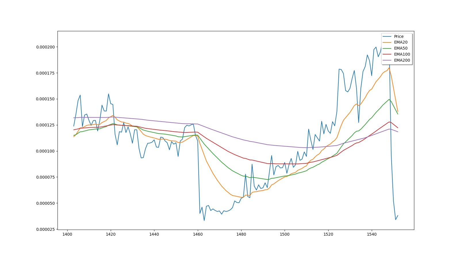 Empire Token Exponential Moving Averages