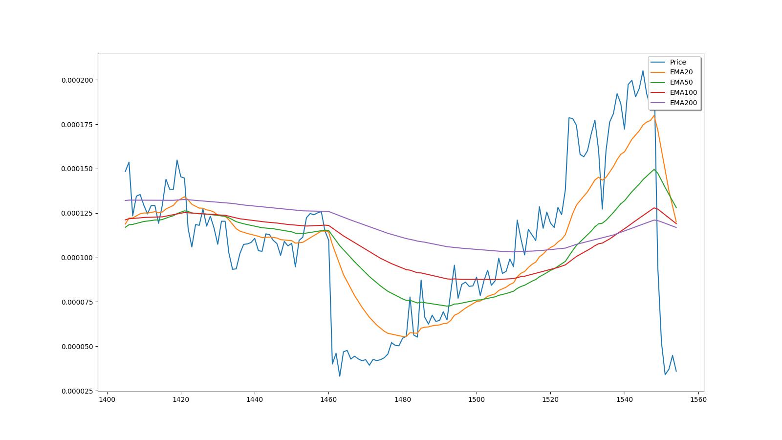 Empire Token Exponential Moving Averages