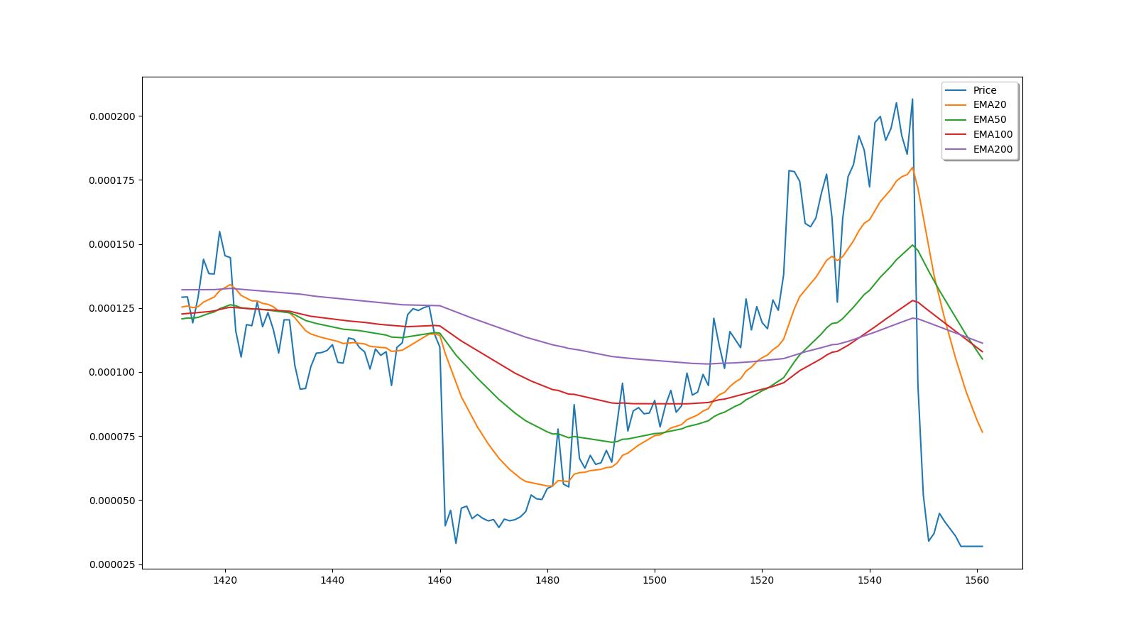 Empire Token Exponential Moving Averages