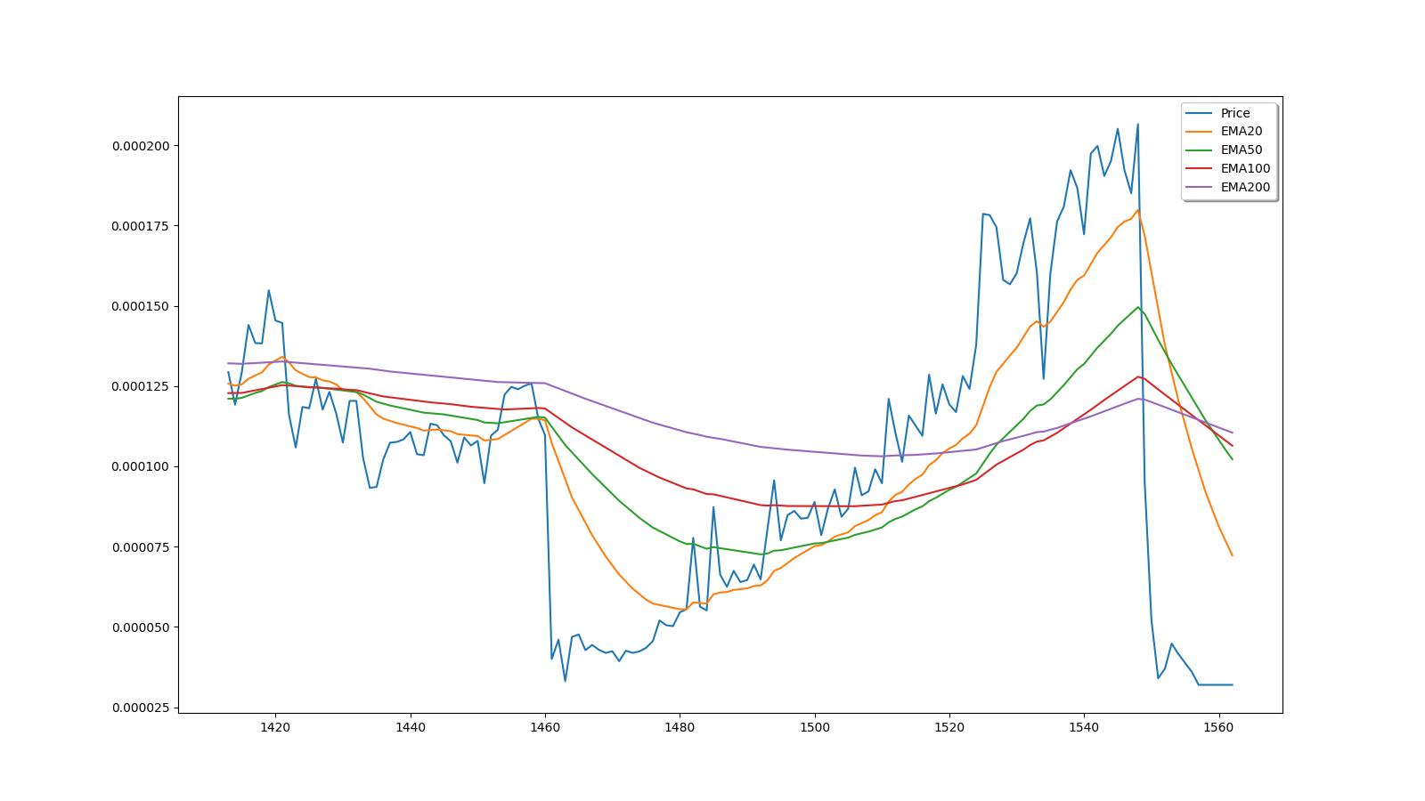 Empire Token Exponential Moving Averages
