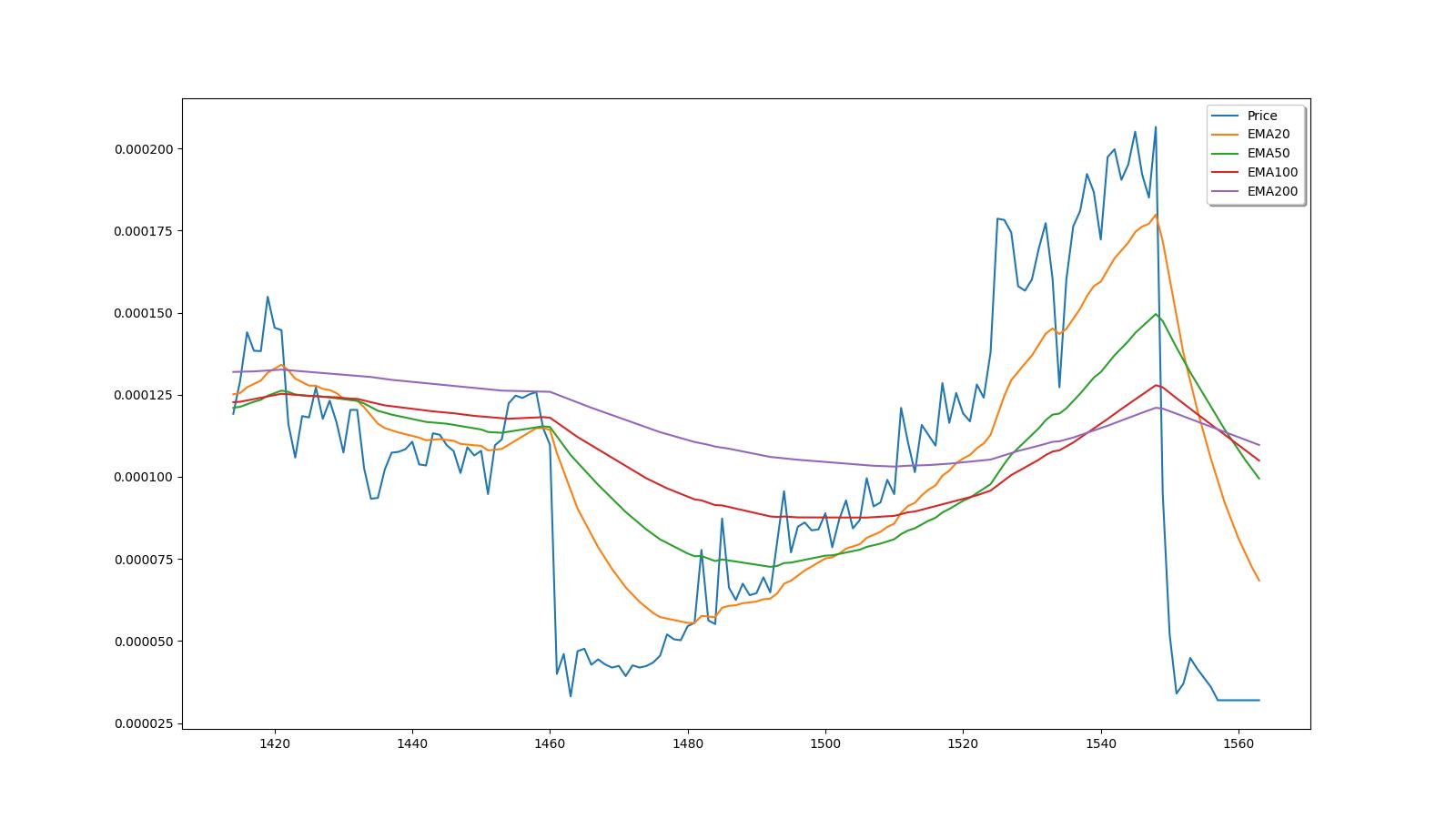 Empire Token Exponential Moving Averages