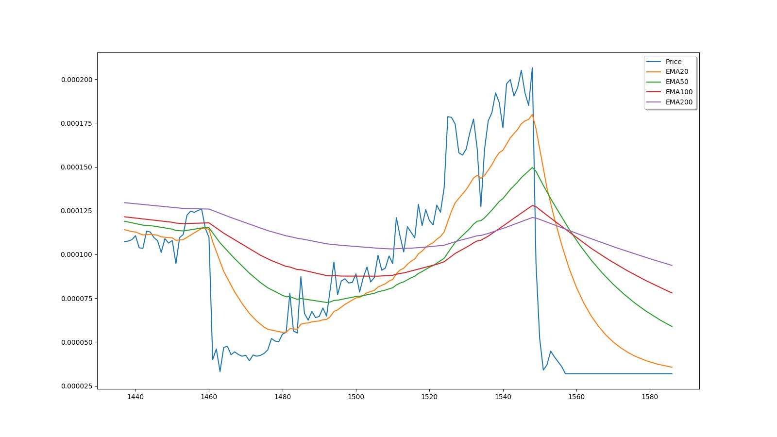 Empire Token Exponential Moving Averages