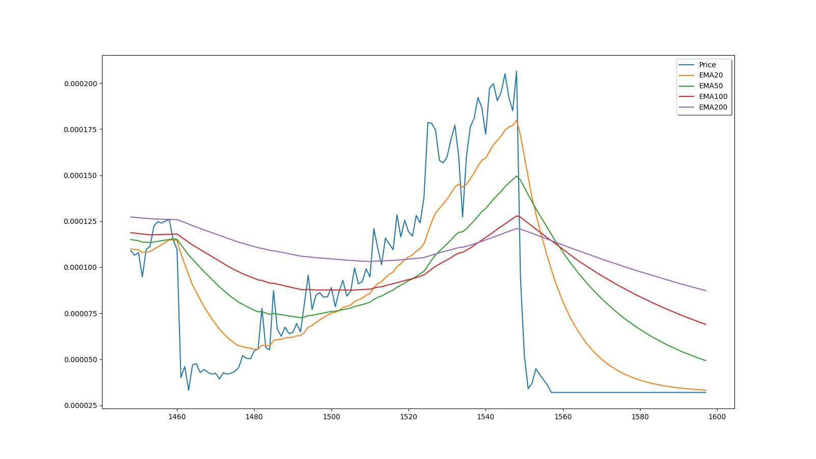 Empire Token Exponential Moving Averages