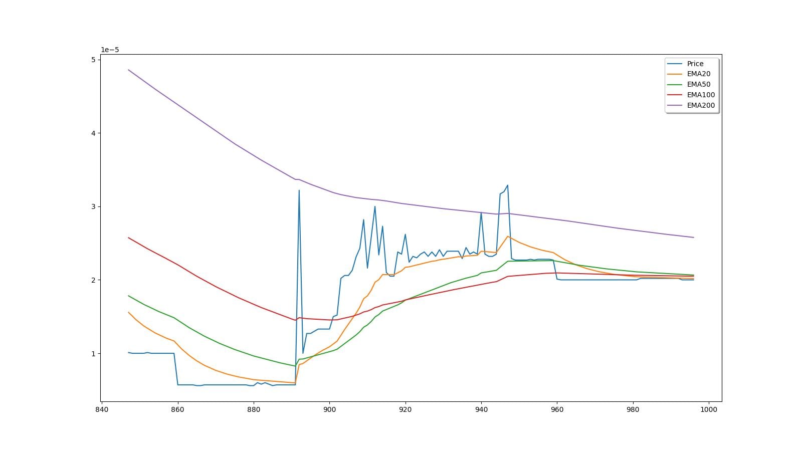 Empower Exponential Moving Averages