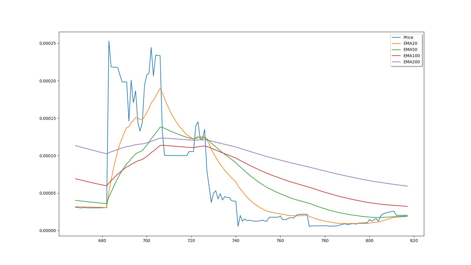 Empower Exponential Moving Averages