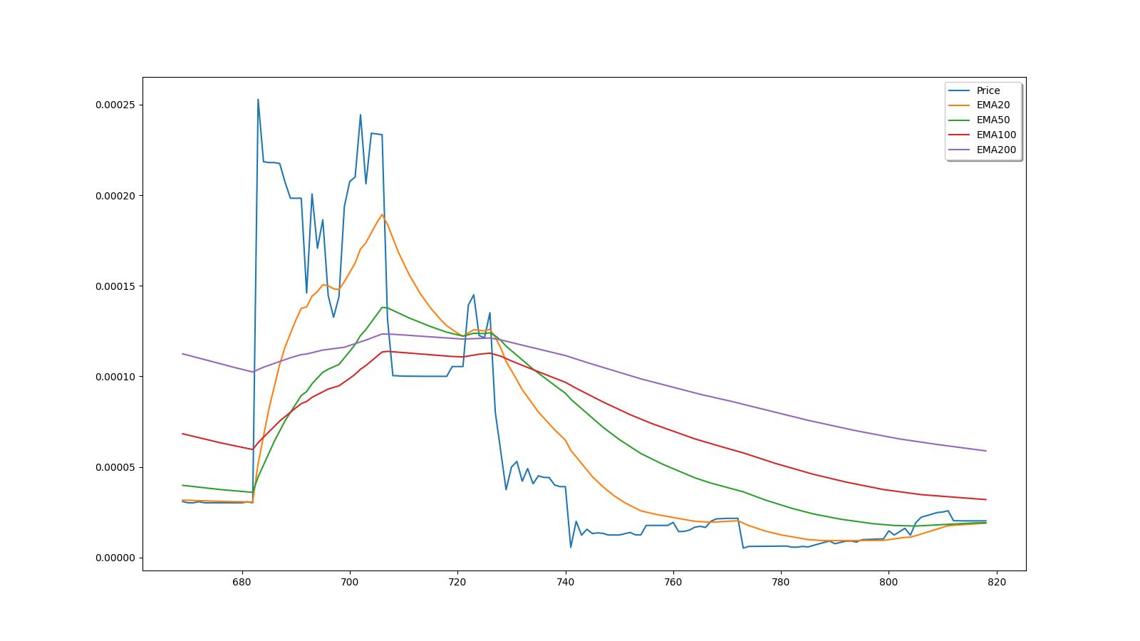 Empower Exponential Moving Averages