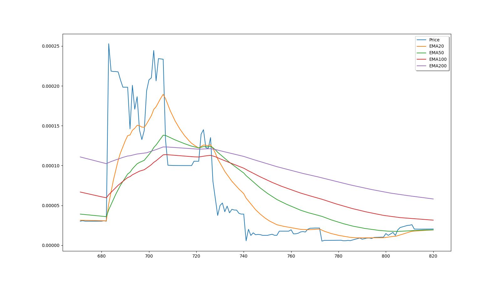 Empower Exponential Moving Averages