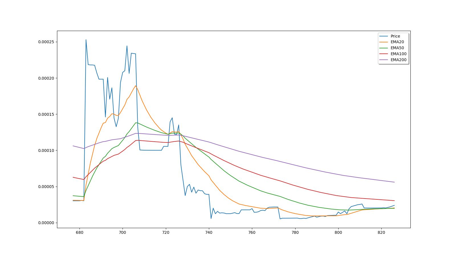 Empower Exponential Moving Averages