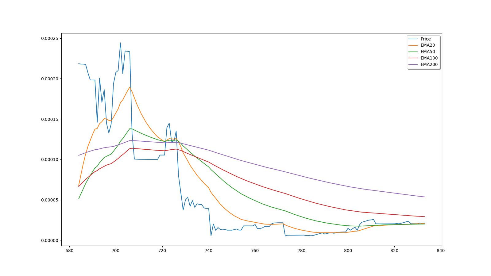 Empower Exponential Moving Averages