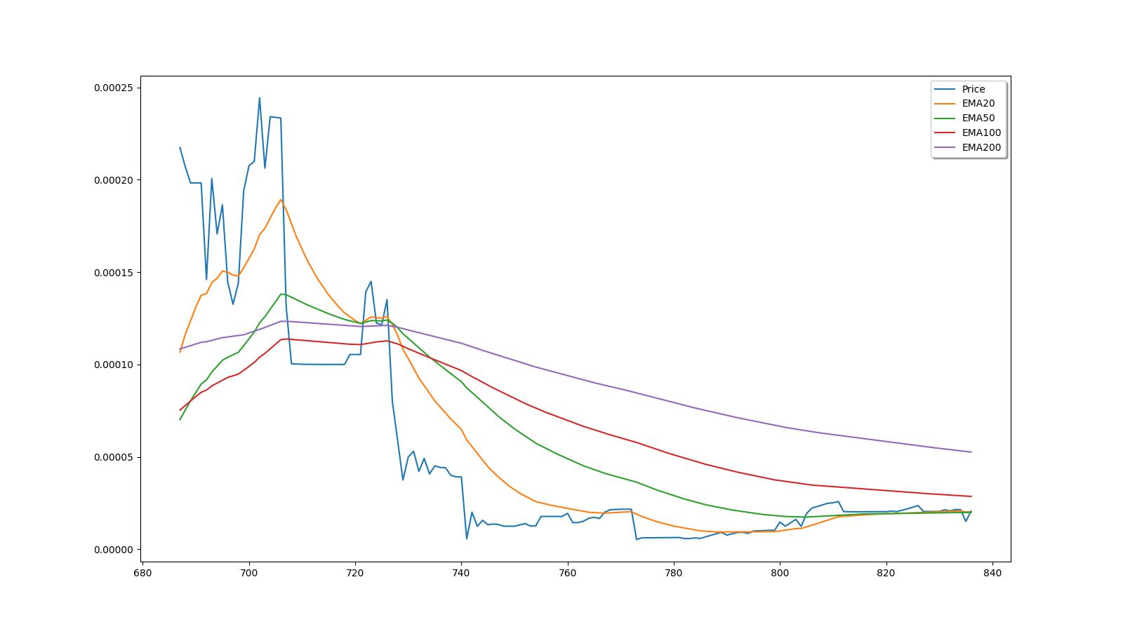 Empower Exponential Moving Averages