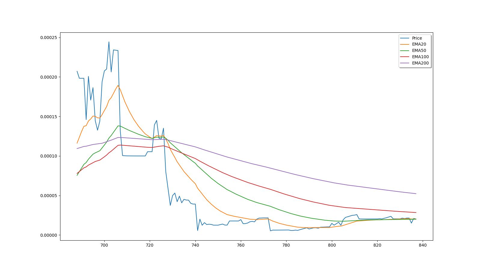 Empower Exponential Moving Averages