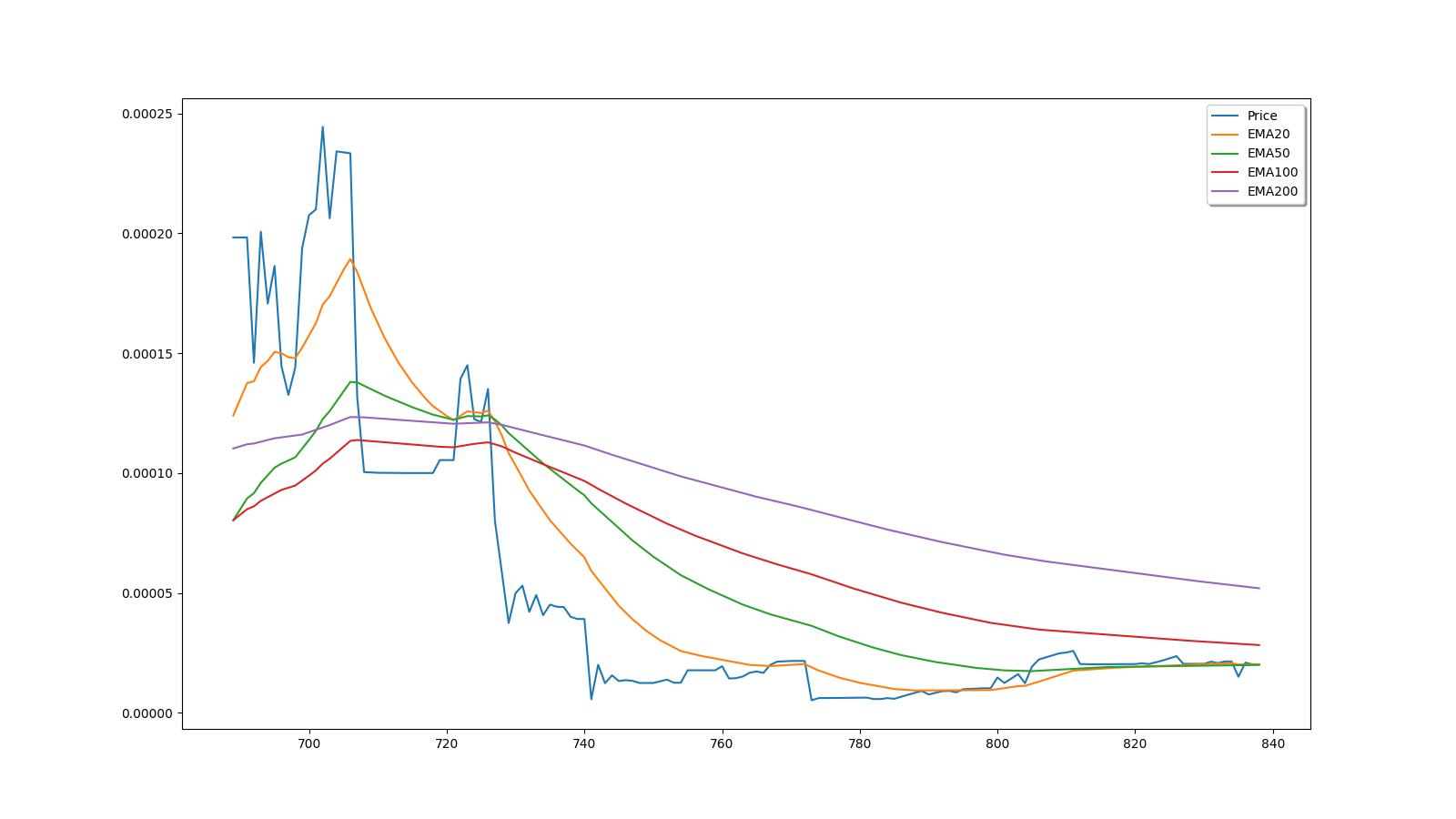Empower Exponential Moving Averages