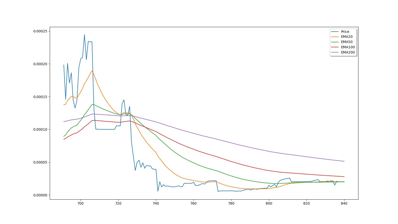 Empower Exponential Moving Averages