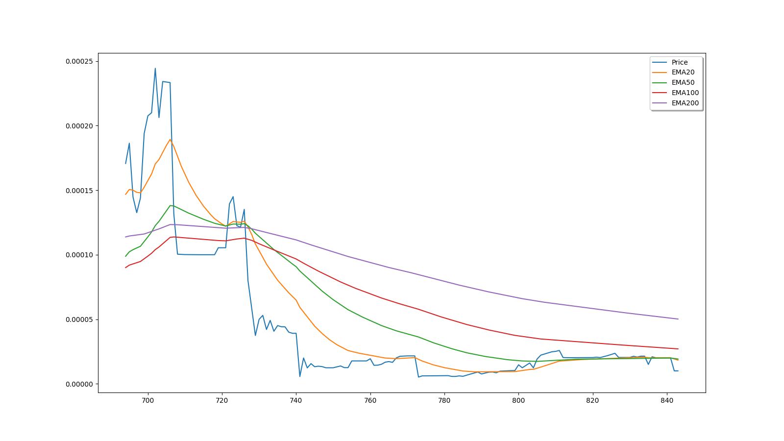 Empower Exponential Moving Averages