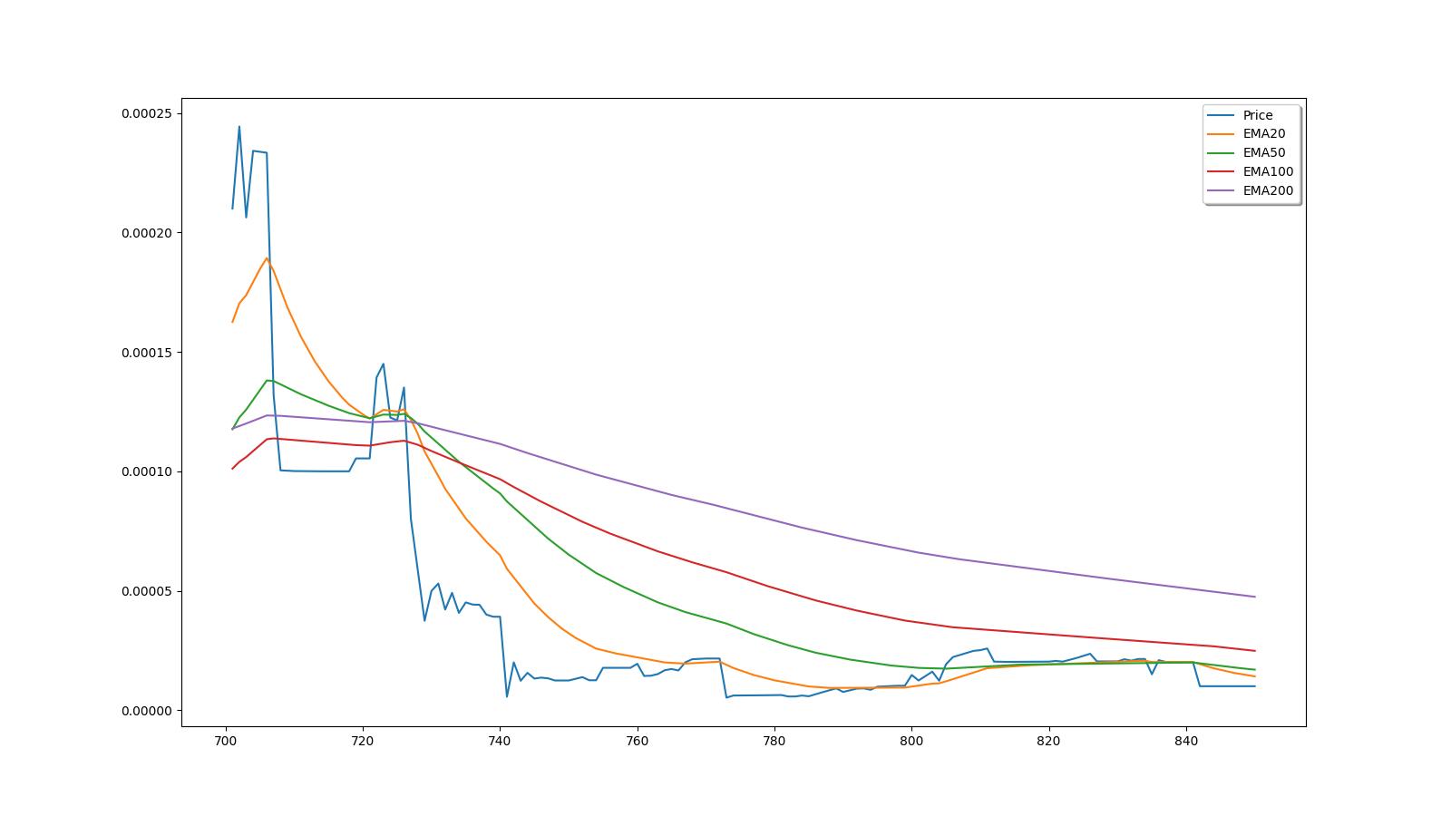 Empower Exponential Moving Averages