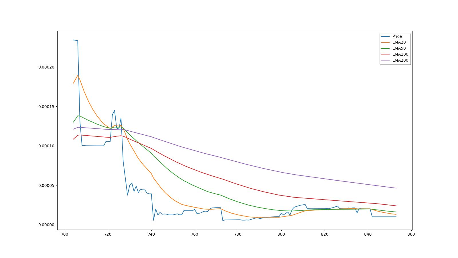 Empower Exponential Moving Averages