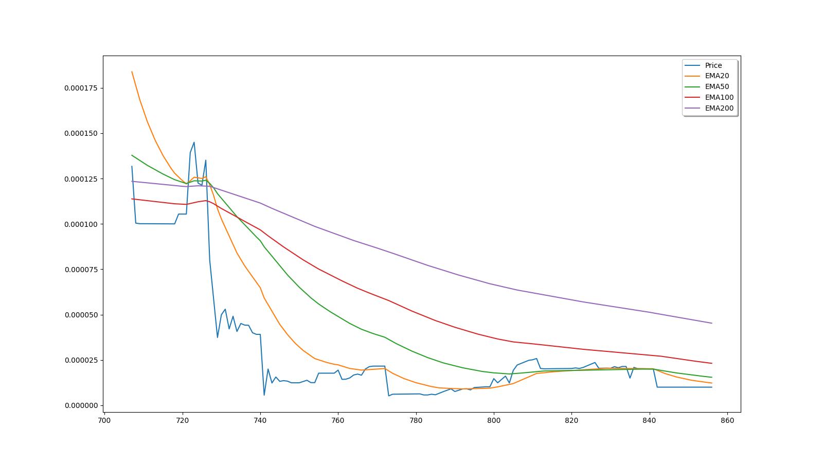 Empower Exponential Moving Averages