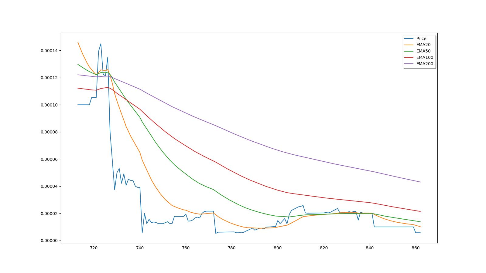 Empower Exponential Moving Averages