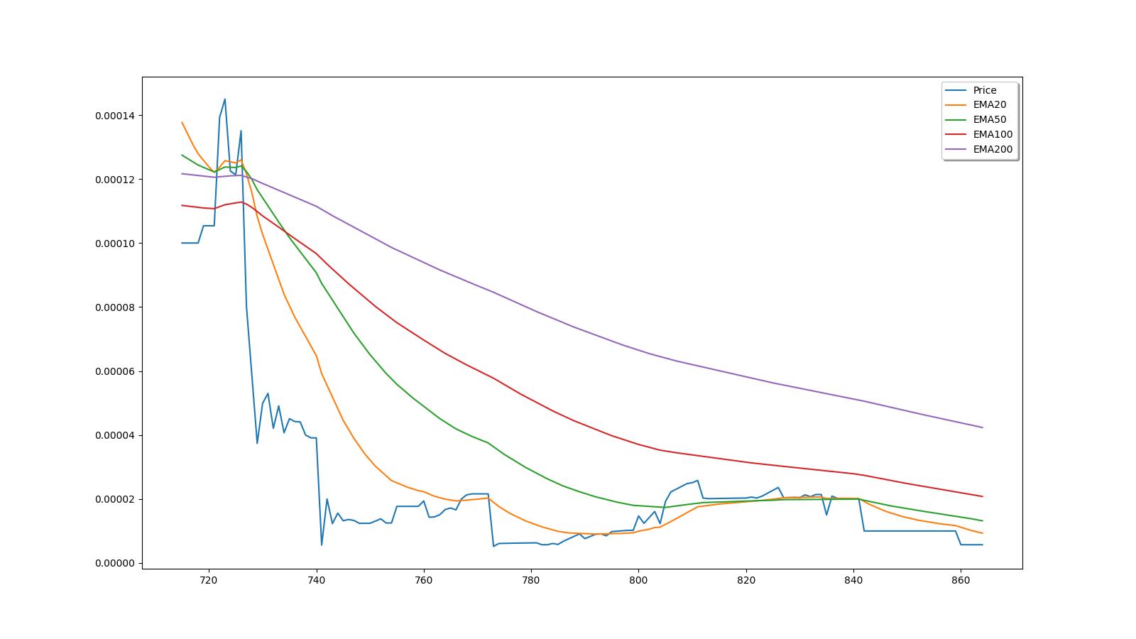 Empower Exponential Moving Averages