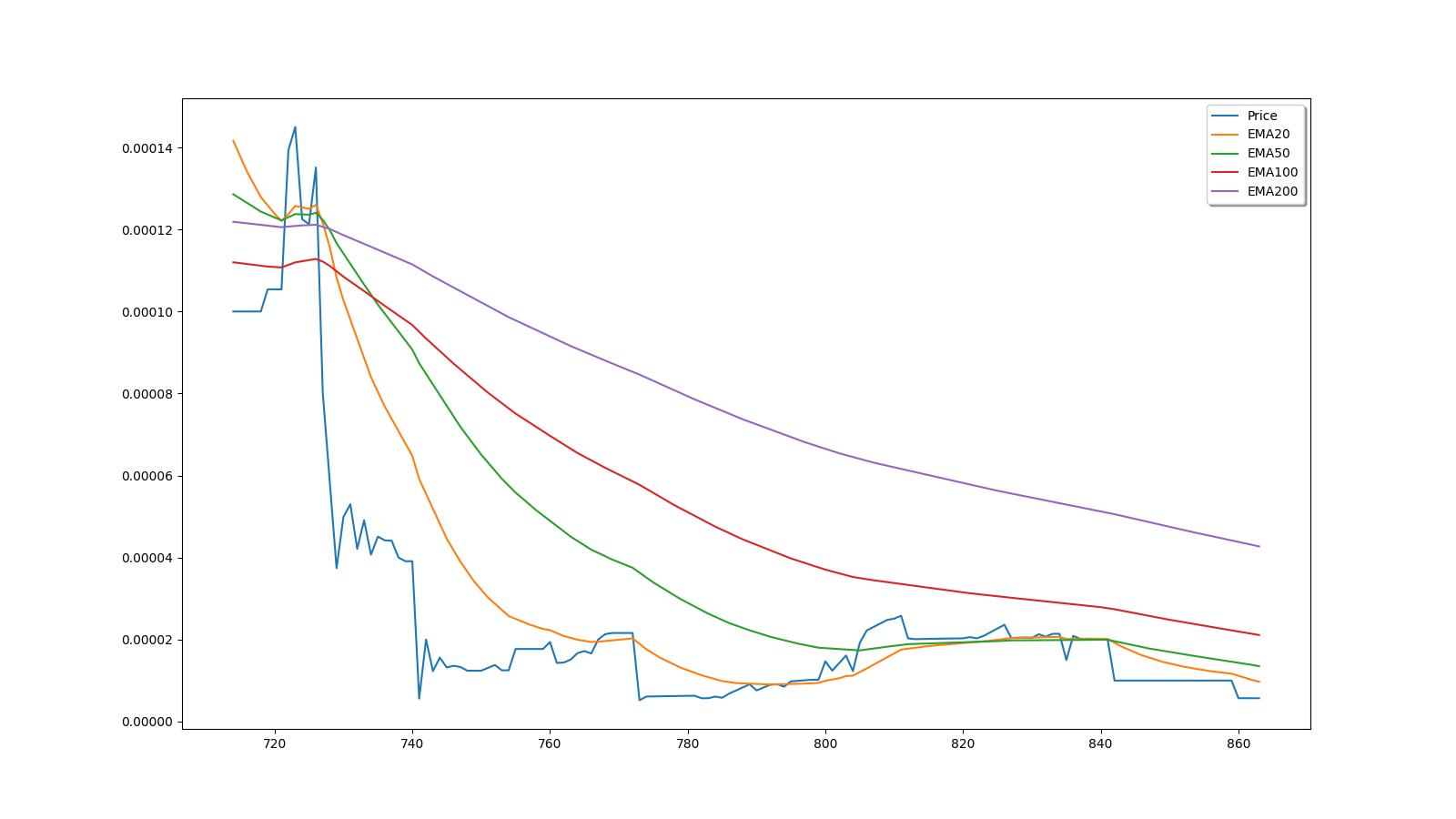 Empower Exponential Moving Averages