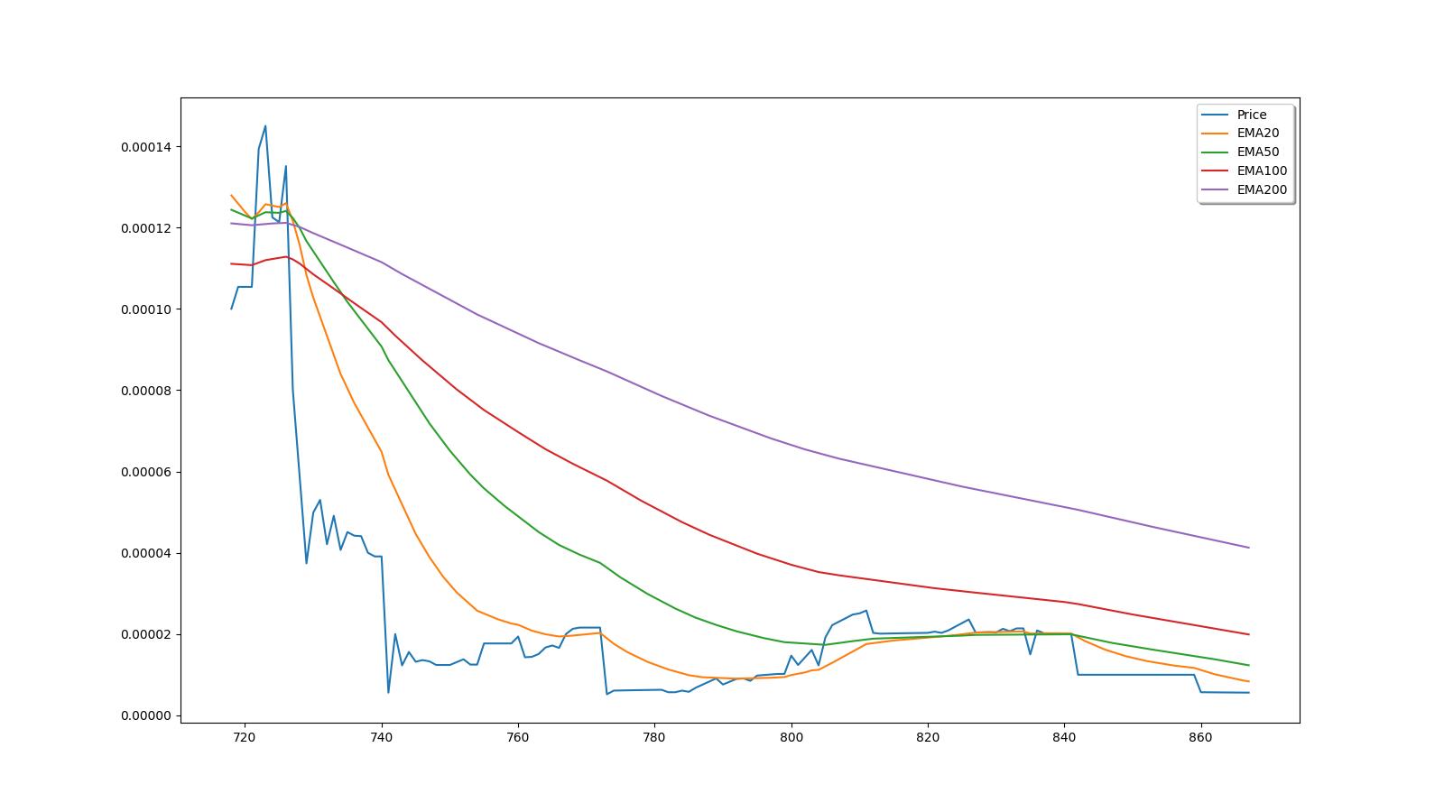 Empower Exponential Moving Averages